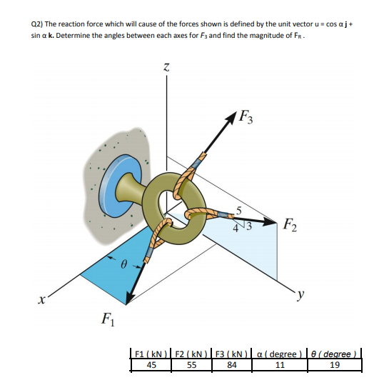 Solved Q2) The reaction force which will cause of the forces | Chegg.com
