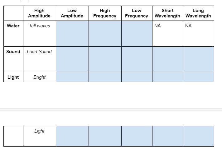 Solved High Amplitude Tall waves Low Amplitude High | Chegg.com