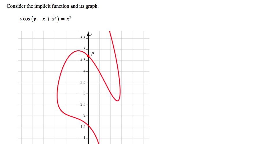 Solved Consider the implicit function and its graph. y cos | Chegg.com