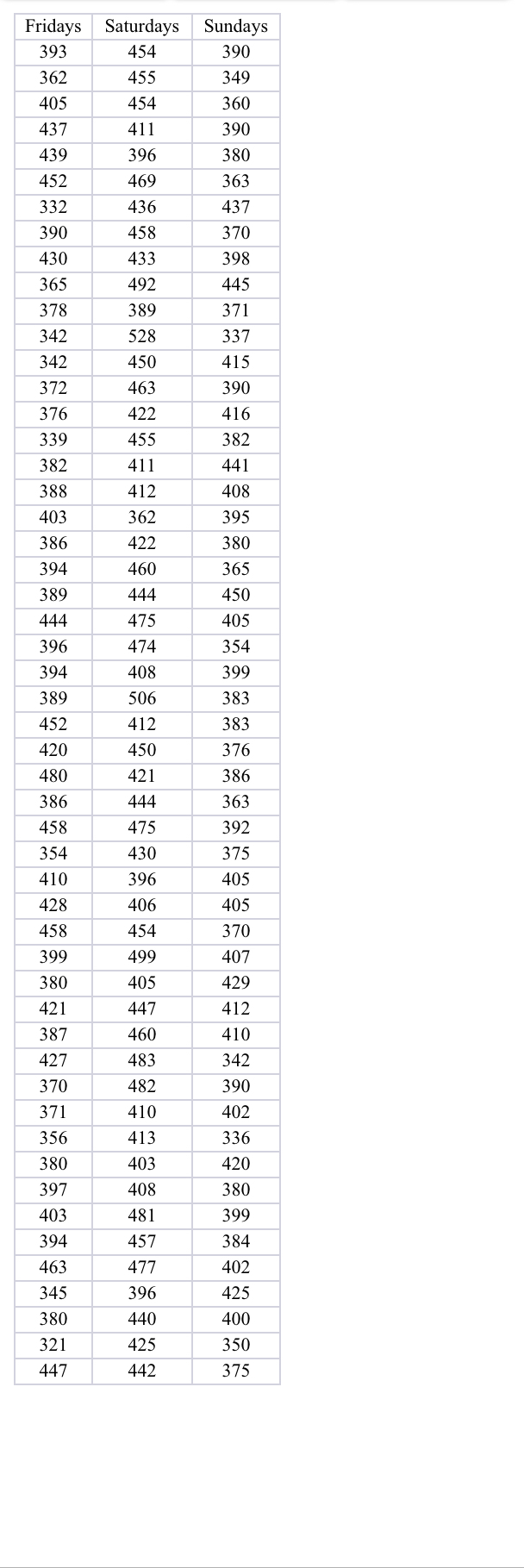Solved Generate The Five Number Summary For Each Of The