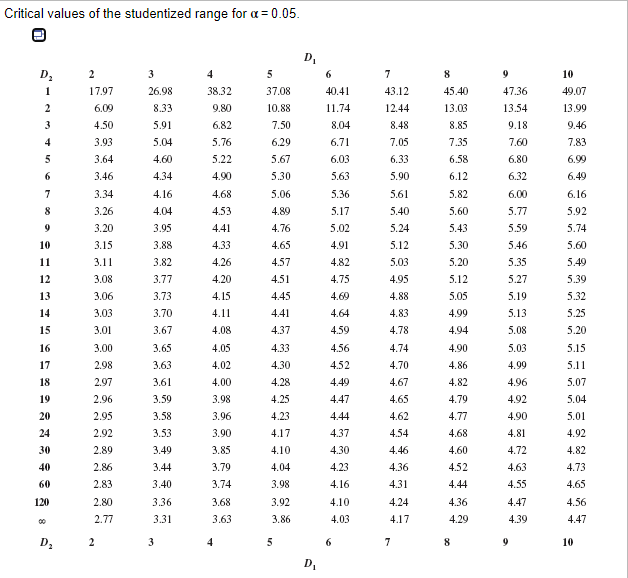 Solved The data in the accompanying table indicate the | Chegg.com