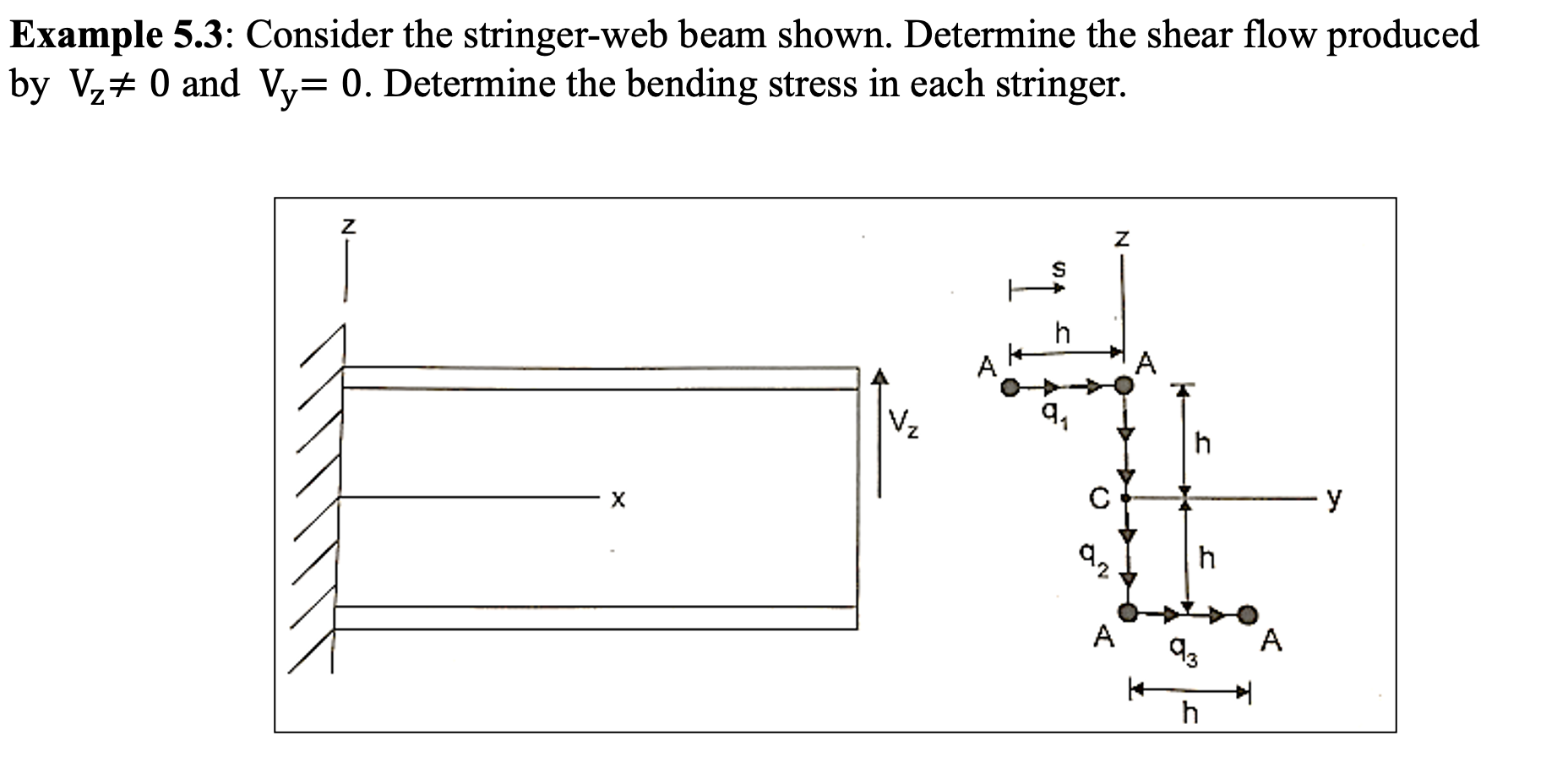 Example 5.3: Consider the stringer-web beam shown. | Chegg.com