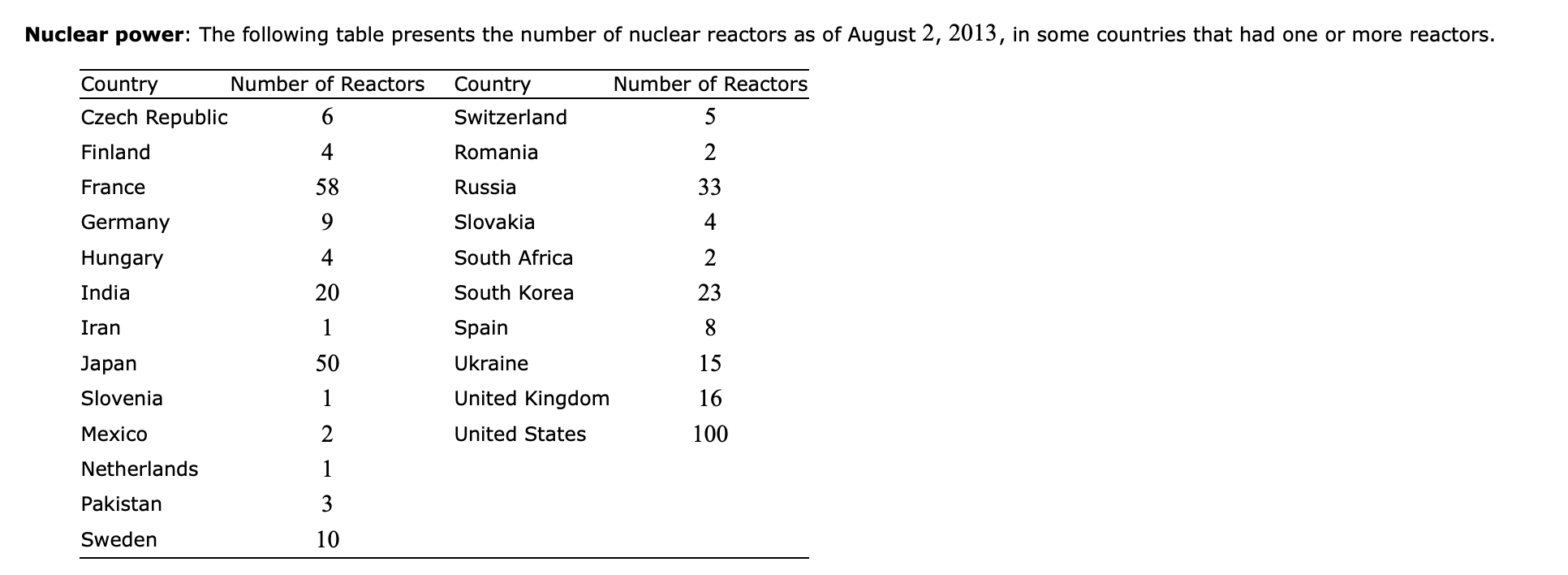 Solved Nuclear power: The following table presents | Chegg.com
