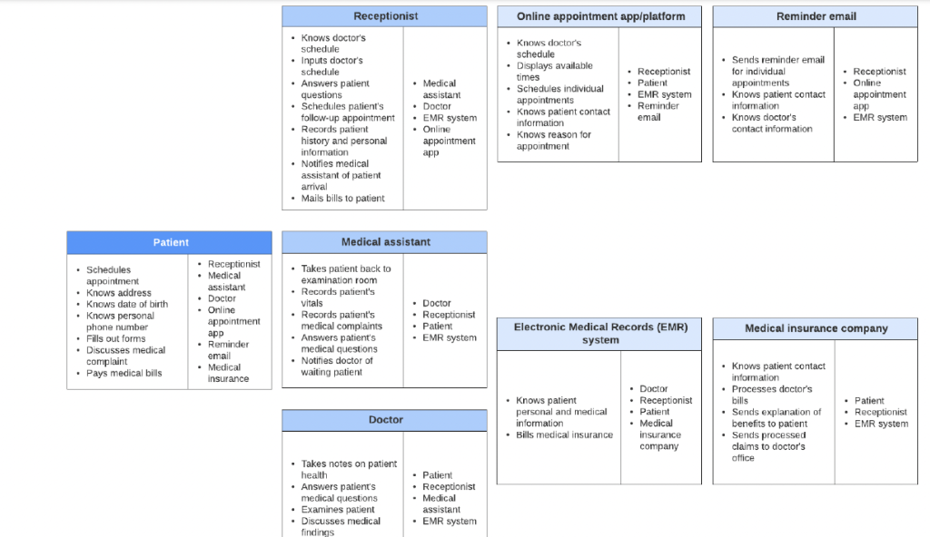 Finding Objects and CRC cards. We can easily make UML | Chegg.com