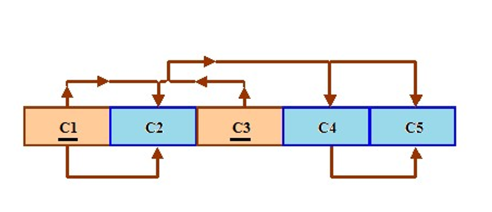 Solved Using the dependency diagram below: Identify and | Chegg.com