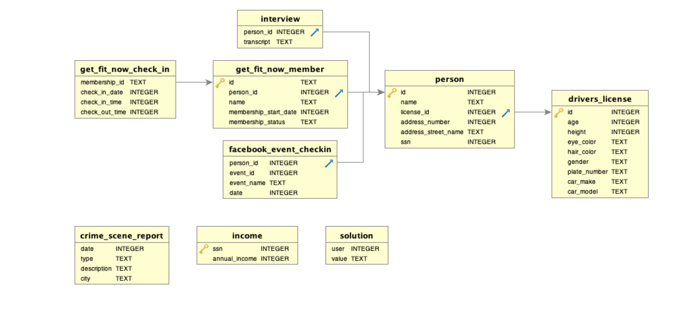 Solved SQL Murder Mystery Write the SQL query and the | Chegg.com