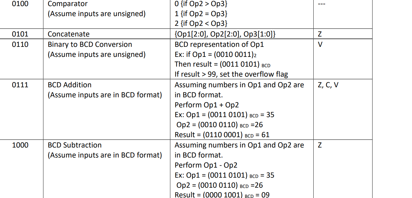Solved 0100 --- Comparator (Assume inputs are unsigned) 0101 | Chegg.com
