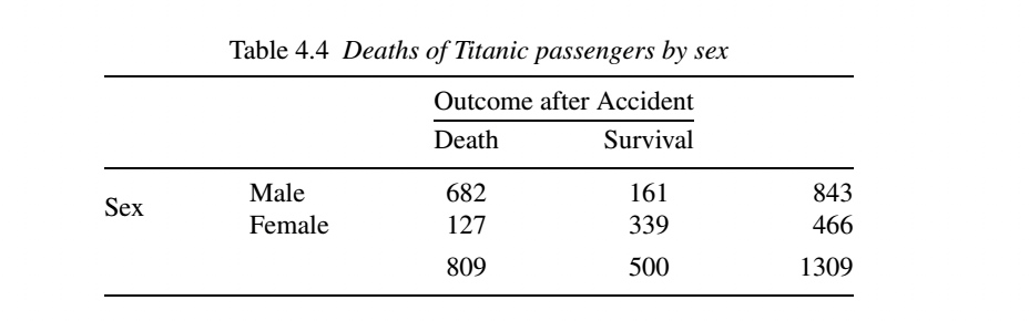 Solved Data on deaths of Titanic passengers after the | Chegg.com