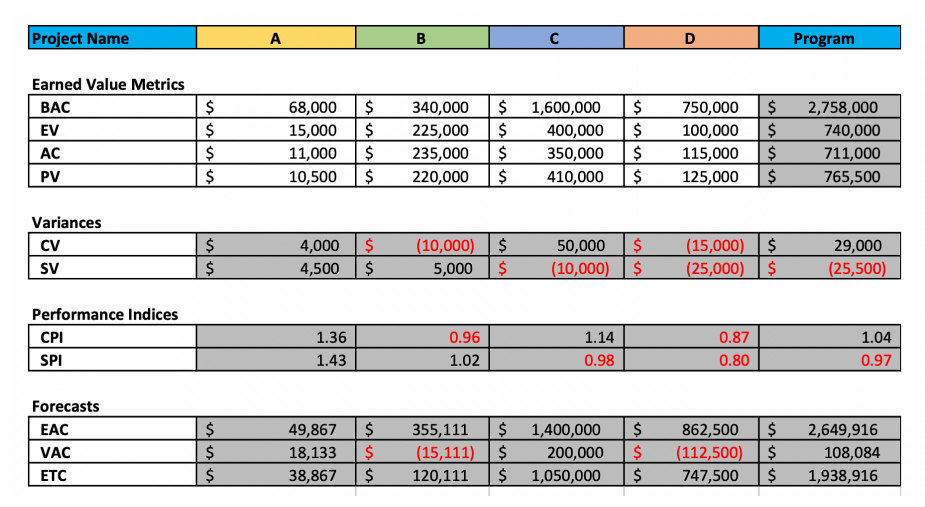Solved Project A- is it ahead or behind schedule? Is it over | Chegg.com