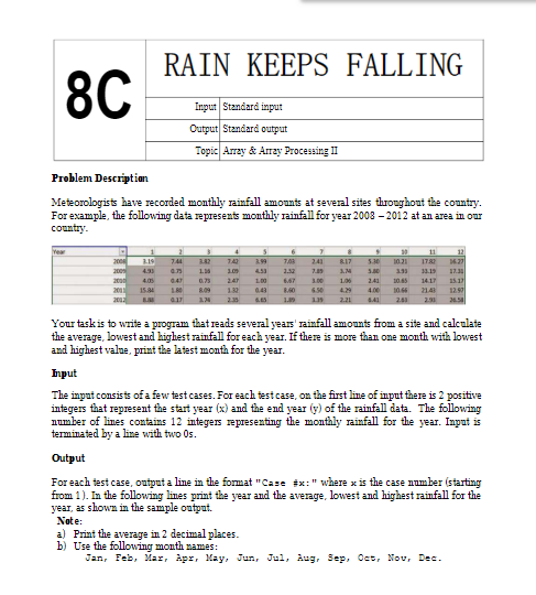 Solved RAIN KEEPS FALLING 8C Input Standard input Output | Chegg.com