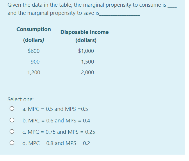 Solved Given the data in the table, the marginal propensity | Chegg.com