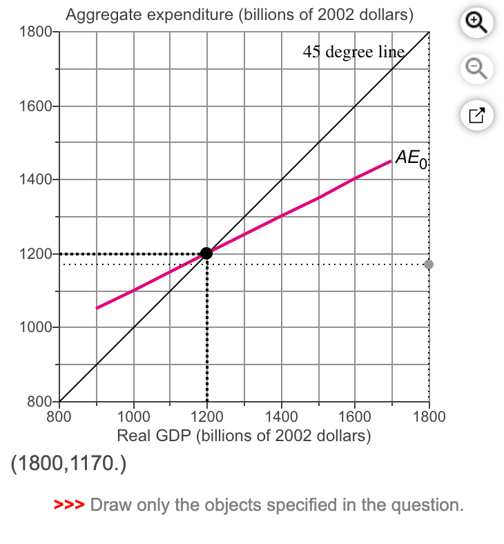 Solved The graph shows the aggregate planned expenditure | Chegg.com