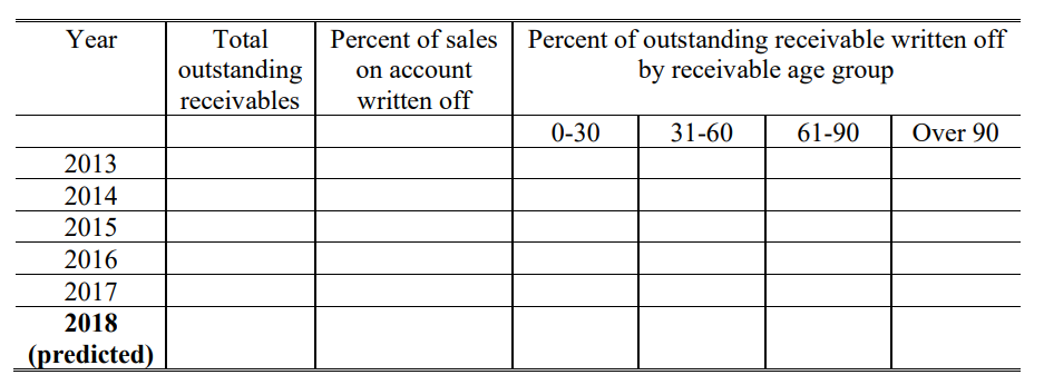 Solved You have been tasked with providing the CFO of your | Chegg.com