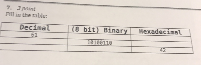 Solved 7. 3 point Fill in the table: Decimal (8 bit) Binary | Chegg.com
