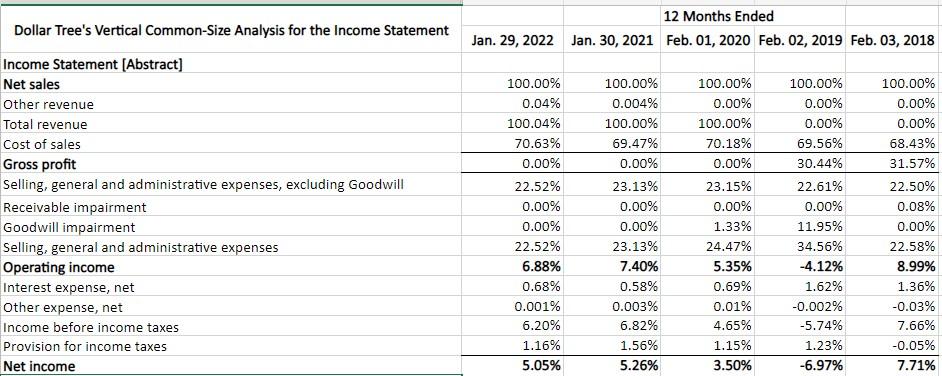 Financial Statement Analysis A) VERTICAL COMMON-SIZE | Chegg.com