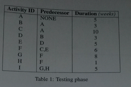 Activity ID Predecessor Duration (weeks) NONE CE GH | Chegg.com