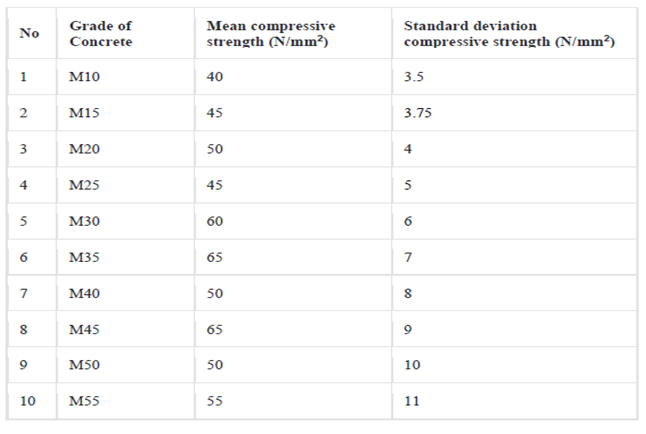 No Grade of Concrete Mean compressive strength | Chegg.com