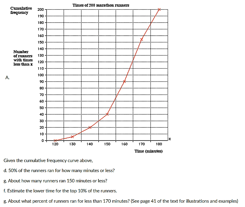 Solved Given the cumulative frequency curve above,d. 50% of | Chegg.com