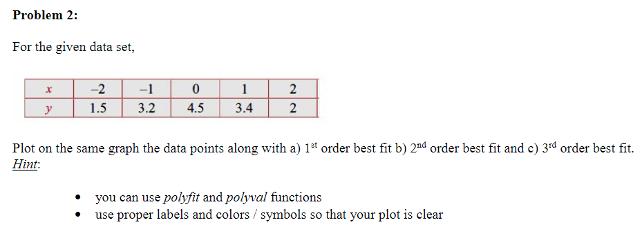Solved For the given data set, Plot on the same graph the | Chegg.com