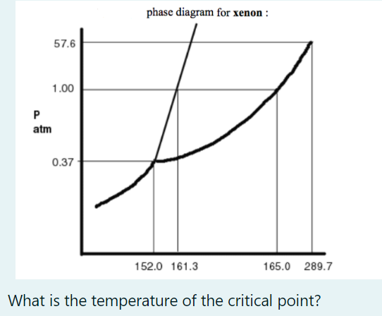Solved phase diagram for xenon : 57.6 1.00 P atm 0.37 152.0 | Chegg.com