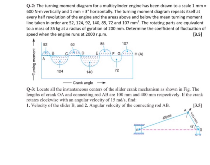 Solved The turning moment diagram for a multicylinder engine | Chegg.com