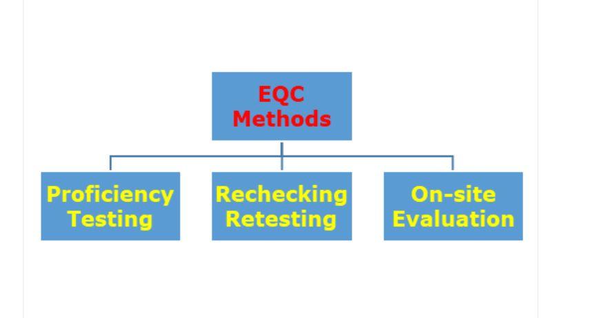 Solved EQC methods in laboratory , Please talk about each | Chegg.com