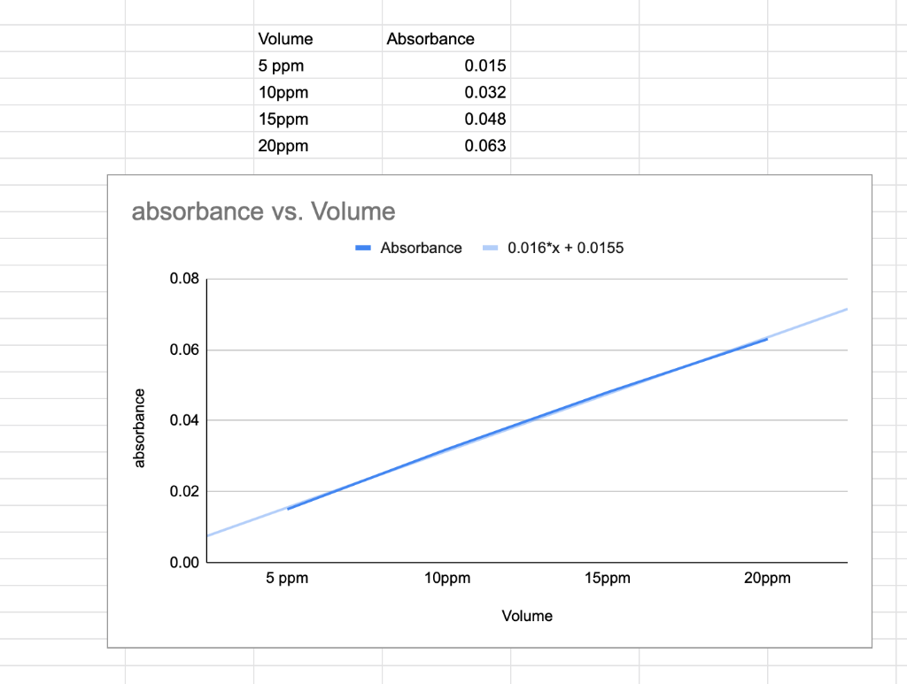 Tod 100 Volume calculate concentration solution" • N | Chegg.com