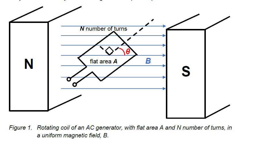 Solved Figure 1. Rotating coil of an AC generator, with flat | Chegg.com