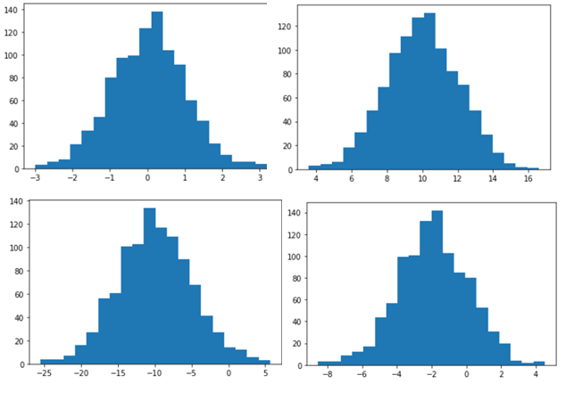 Solved Which random variable has the largest data variance | Chegg.com