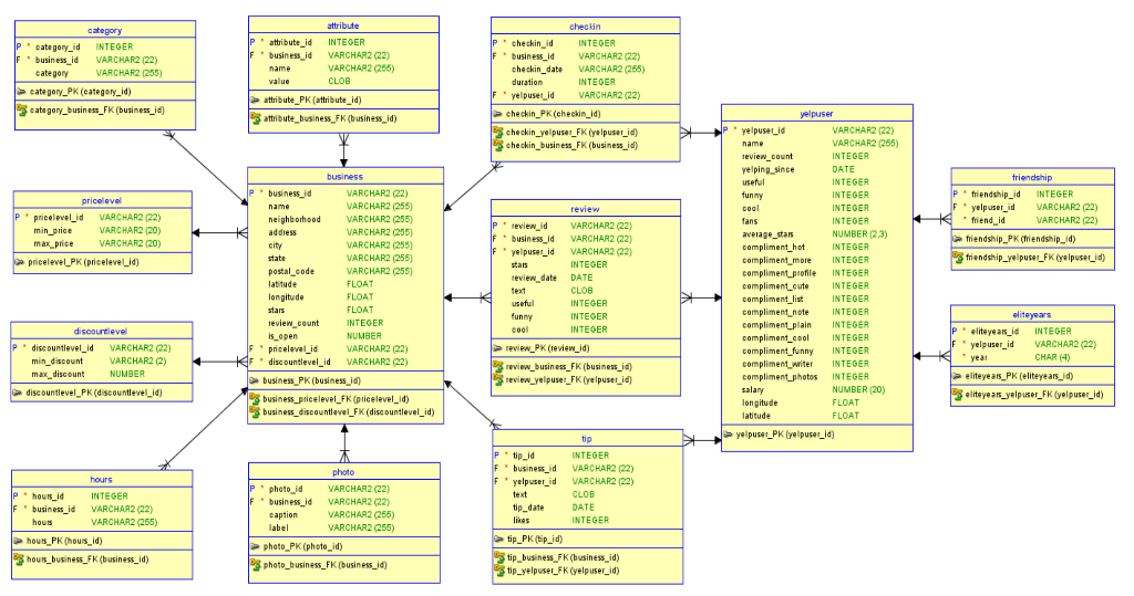 Solved SQL The ERDs for Netflix and Yelp are posted below | Chegg.com