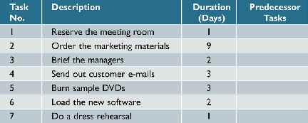 Create an imaginary project with at least 10 | Chegg.com