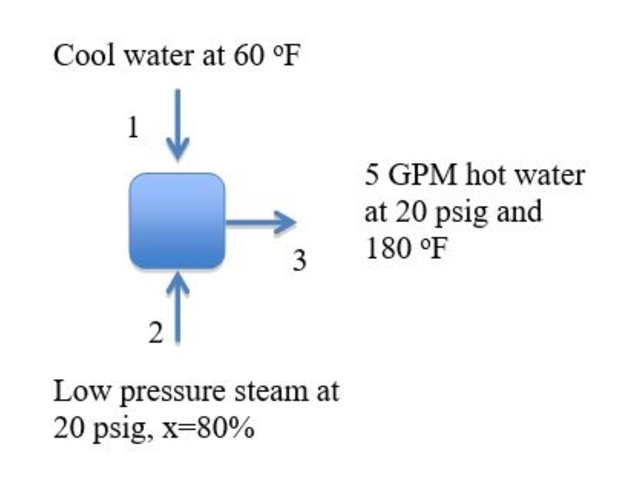Solved Calculate the steam mass flow rate in lbm/min; also | Chegg.com