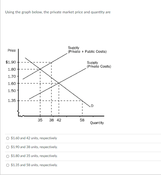 Solved Using the graph below, the private market price and | Chegg.com
