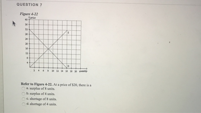 Solved QUESTION 7 Figure 4-22 price 40 36 32 28 24 20 16 12 | Chegg.com