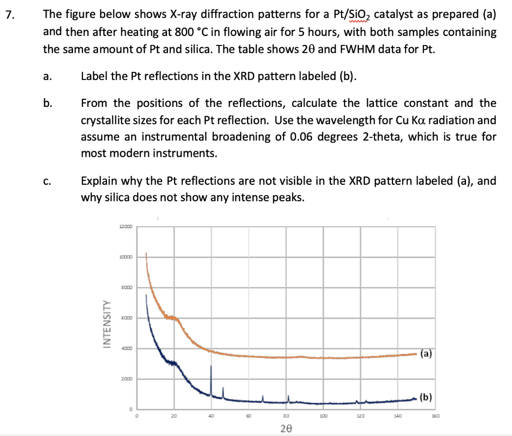 The figure below shows X-ray diffraction patterns for | Chegg.com