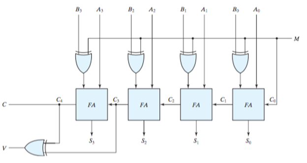 Solved The adder–subtractor circuit has the following values | Chegg.com