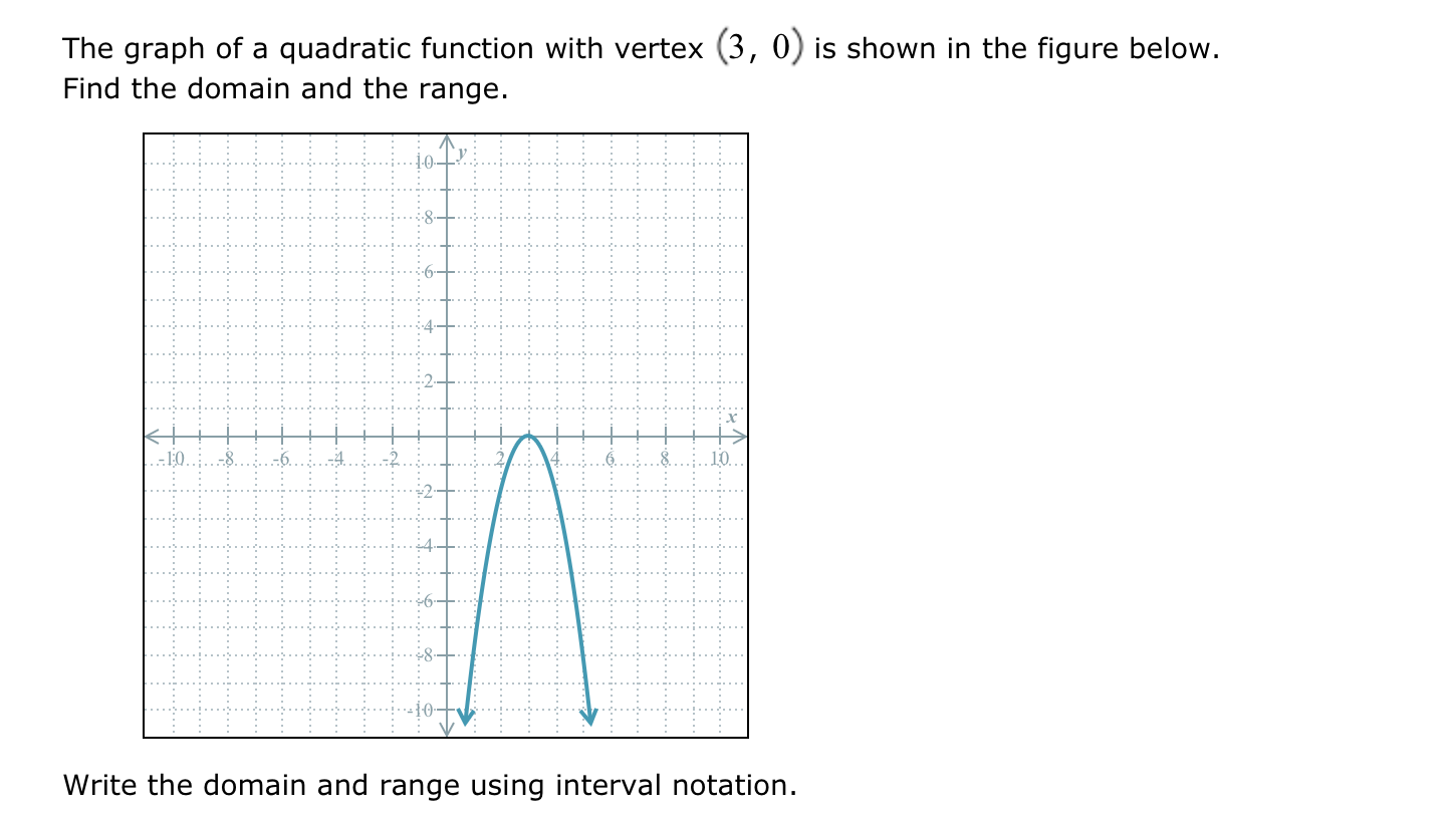 Solved The graph of a quadratic function with vertex (3,0) | Chegg.com