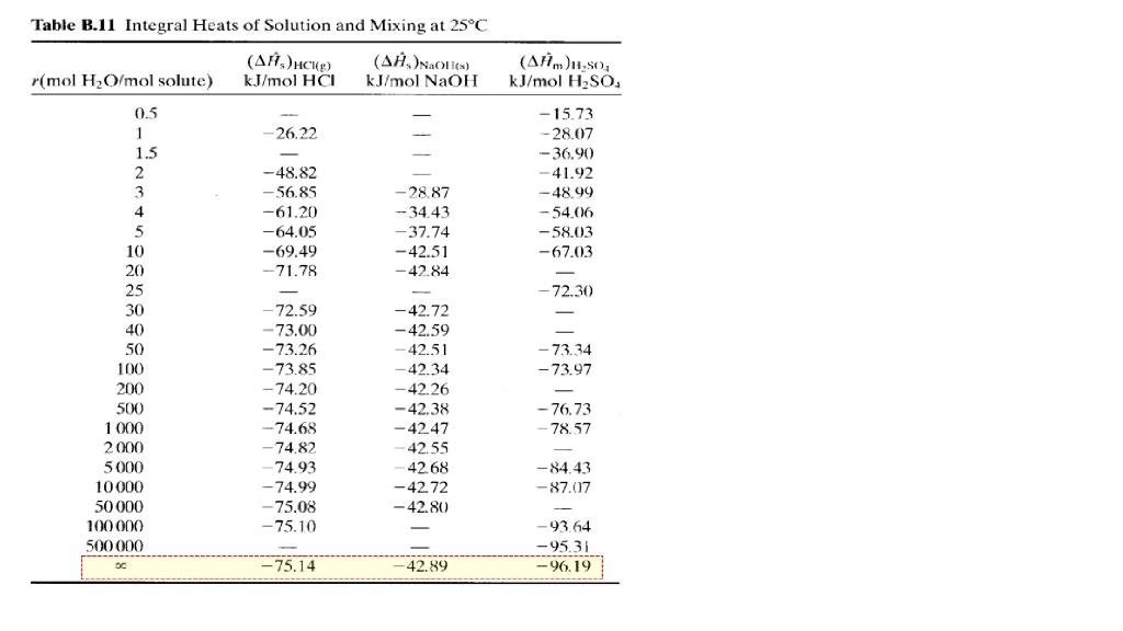 Solved Table B.11 Integral Heats of Solution and Mixing at | Chegg.com