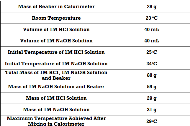 Solved Mass of Beaker in Calorimeter 28 g Room Temperature | Chegg.com