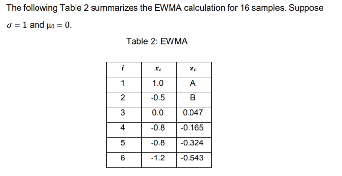 Solved The following Table 2 summarizes the EWMA calculation | Chegg.com