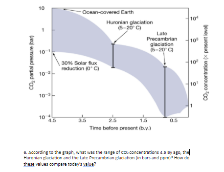 Solved 10 Ocean-covered Earth 104 Huronian glaciation (5-20 | Chegg.com