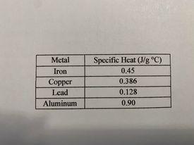 Solved Metal Iron Copper Lead Aluminum Specific Heat (J/g | Chegg.com