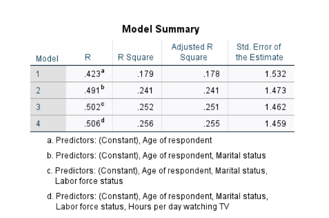 Solved .178 Model Summary Adjusted R Std. Error of Model R R | Chegg.com
