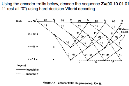 Using the encoder trellis below, decode the sequence | Chegg.com