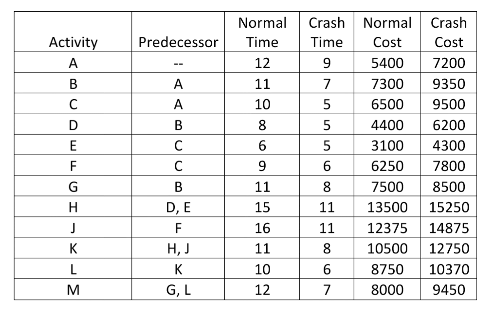 Solved What activities should be crashed to reduce | Chegg.com