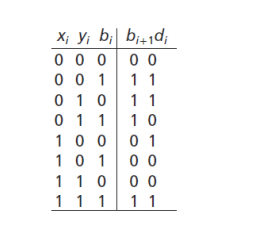 Solved Given the following truth table, design a circuit to | Chegg.com