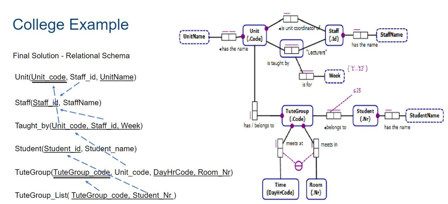 Solved The following is an ORM model. Map the schema to a | Chegg.com
