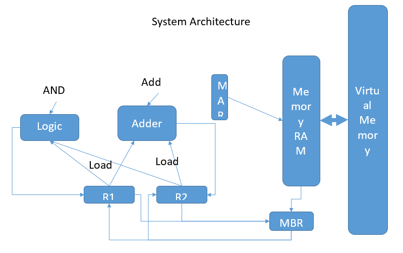 Solved You are required to perfom the following functions | Chegg.com