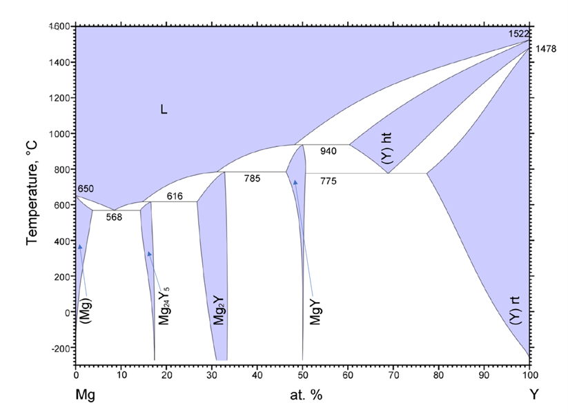 Solved According to the phase diagram shown below, label all | Chegg.com