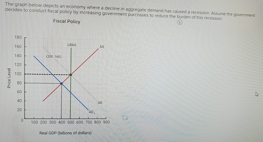 Solved The graph below depicts an economy where a decline in | Chegg.com